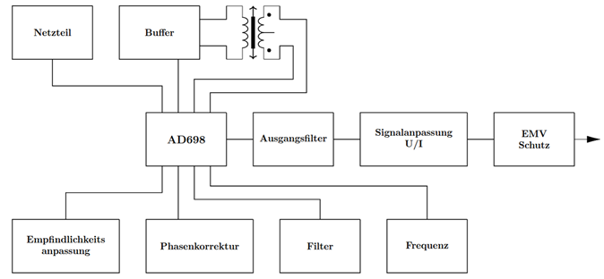Abb. 3: Schemaplan der analogen LVDT-Elektronik IMCA unter Verwendung ...